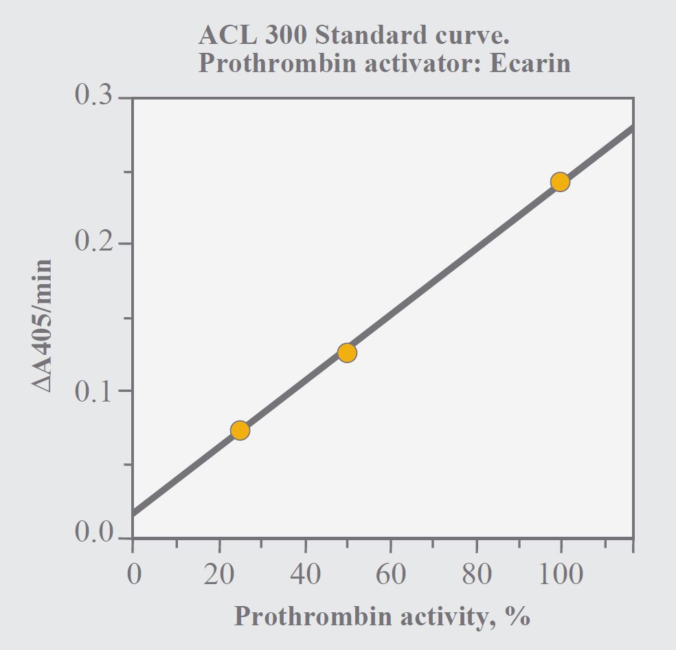 Chromogenix S-2238 - Diapharma